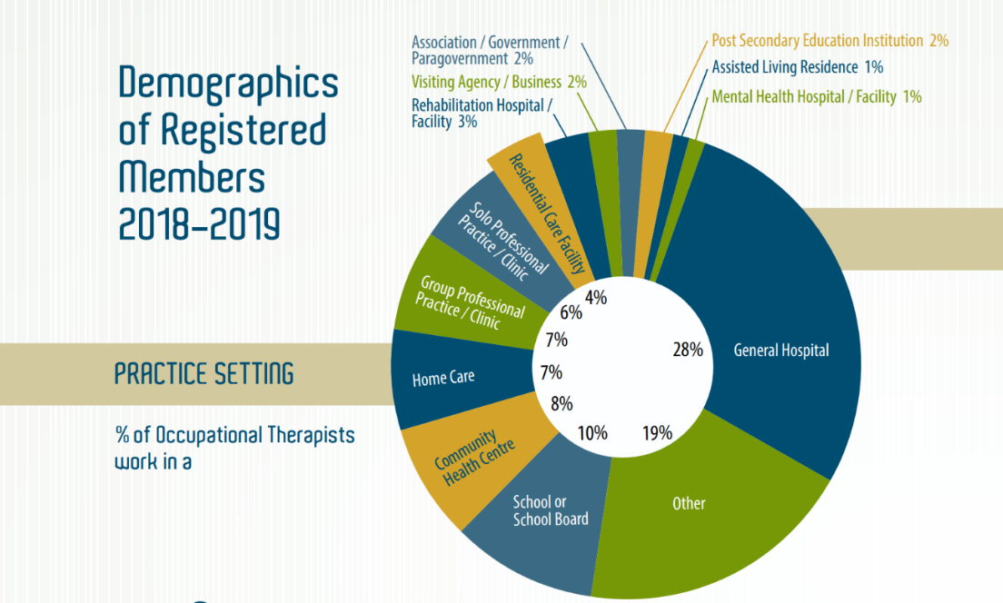Where do OTs Work? - Alberta College of Occupational Therapists (ACOT)