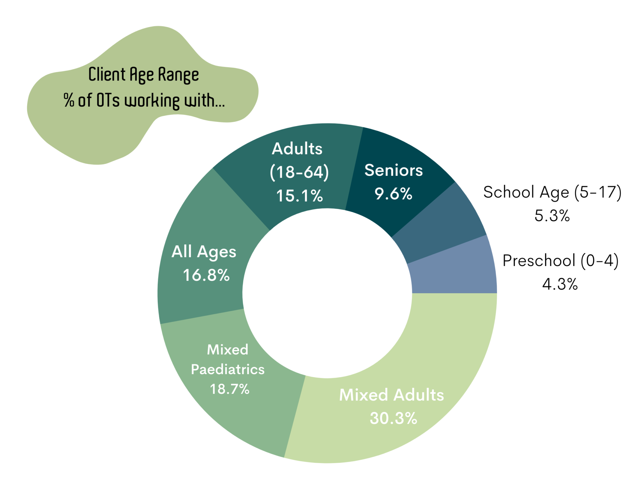What do Occupational Therapists Do? - Alberta College of Occupational ...
