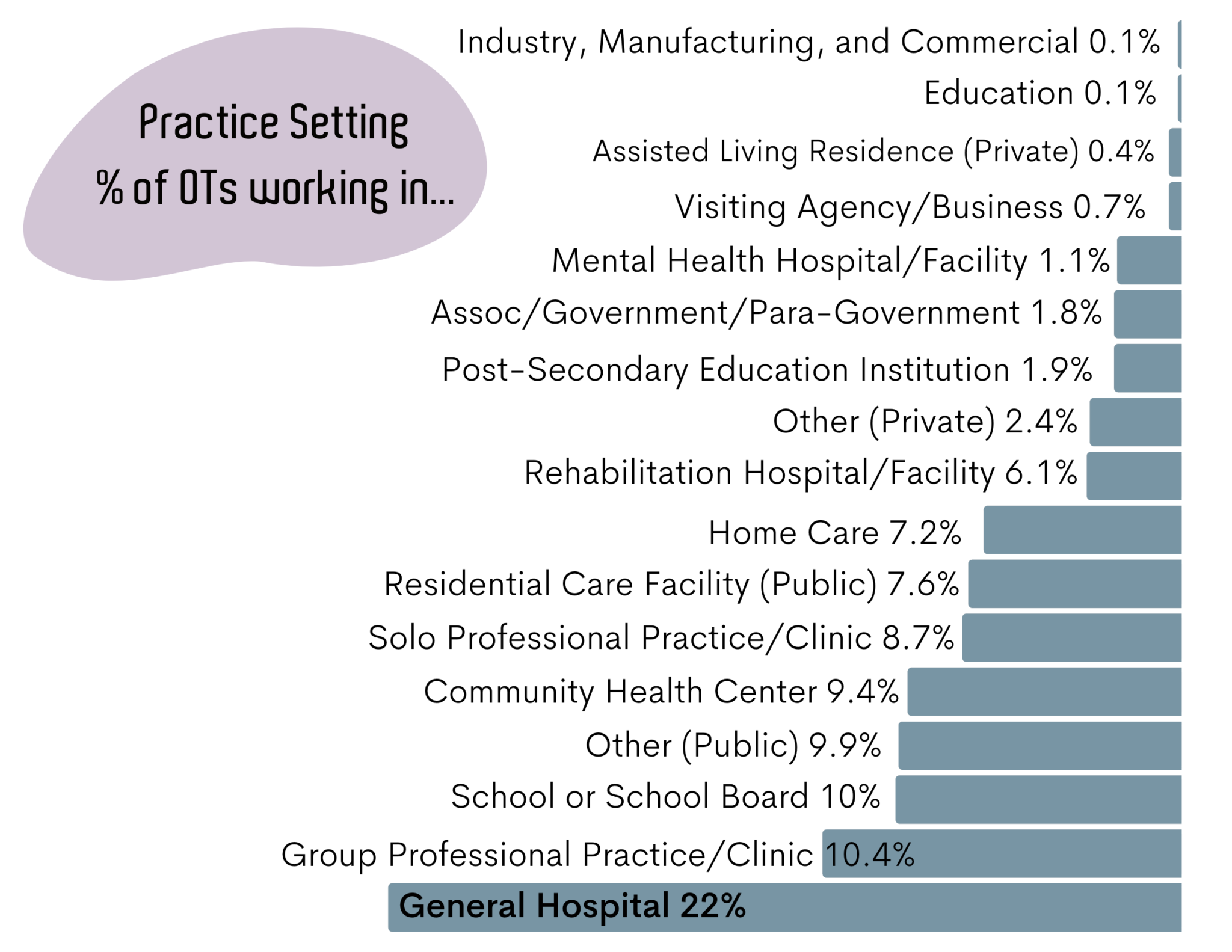 Where do OTs Work? - Alberta College of Occupational Therapists (ACOT)