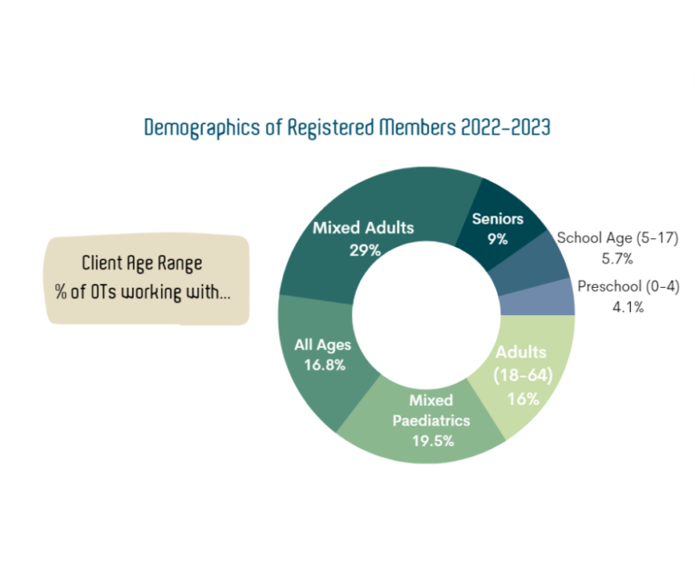 What do Occupational Therapists Do? - Alberta College of Occupational ...